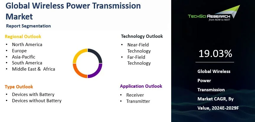Wireless Power Transmission Market By Size, Share and Forecast 2029F ...