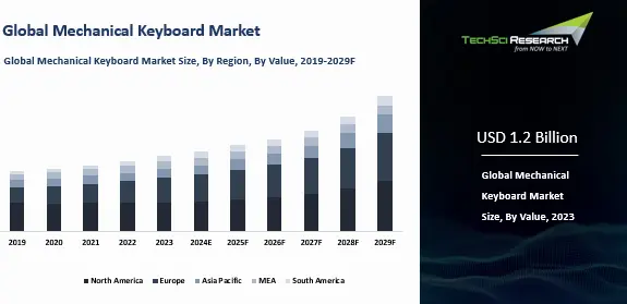 Mechanical Keyboard Market By Size, Share and Forecast 2029F | TechSci ...