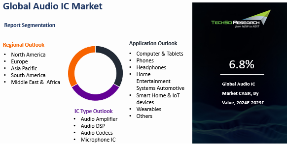 Audio IC Market By Size, Share and Forecast 2029F | TechSci Research