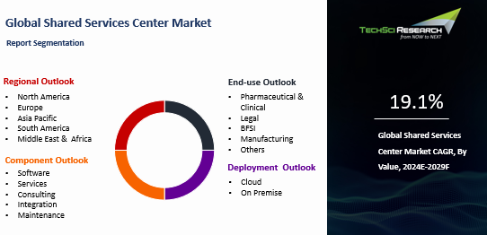 Shared Services Center Market Size, Share & Forecast 2029 | TechSci ...
