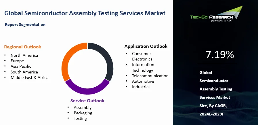 Semiconductor Assembly Testing Services Market By Size, Share and ...