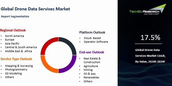 Drone Data Services Market By Size, Share and Forecast 2029 | TechSci ...
