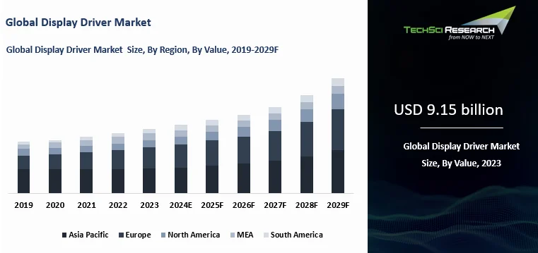 Display Driver Market By Size, Share and Forecast 2029F | TechSci Research