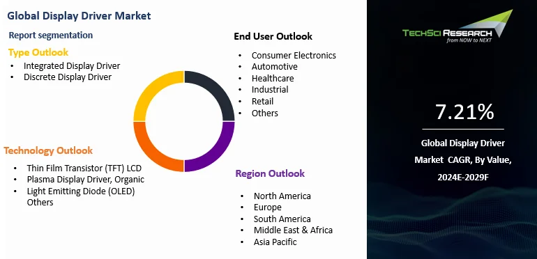 Display Driver Market By Size, Growth, Trends and Forecast 2029F ...