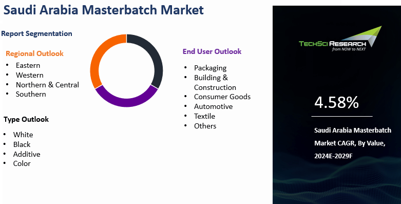 Saudi Arabia Masterbatch Market By Size, Share & Forecast 2029F ...