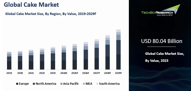 Cake Market By Share, Size and Forecast 2029F | TechSci Research