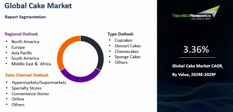 Cake Market By Share, Size and Forecast 2029F | TechSci Research