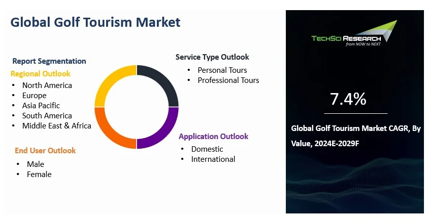 Golf Tourism Market By Size, Share and Forecast 2029F | TechSci Research