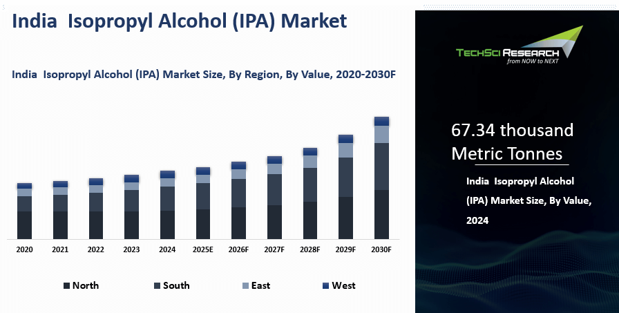 India Isopropyl Alcohol Market By Size, Share and Forecast 2030F ...