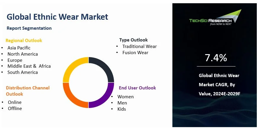 Ethnic Wear Market By Size, Share and Forecast 2029F | TechSci Research