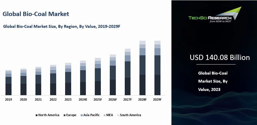 Bio-Coal Market By Size, Share and Forecast 2029 | TechSci Research