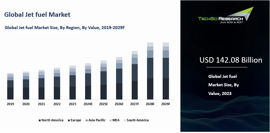 Jet fuel Market By Size, Share and Forecast 2029F | TechSci Research
