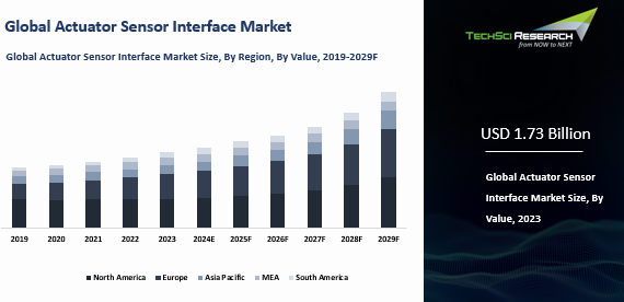 Actuator Sensor Interface Market By Size, Share and Forecast 2029F ...