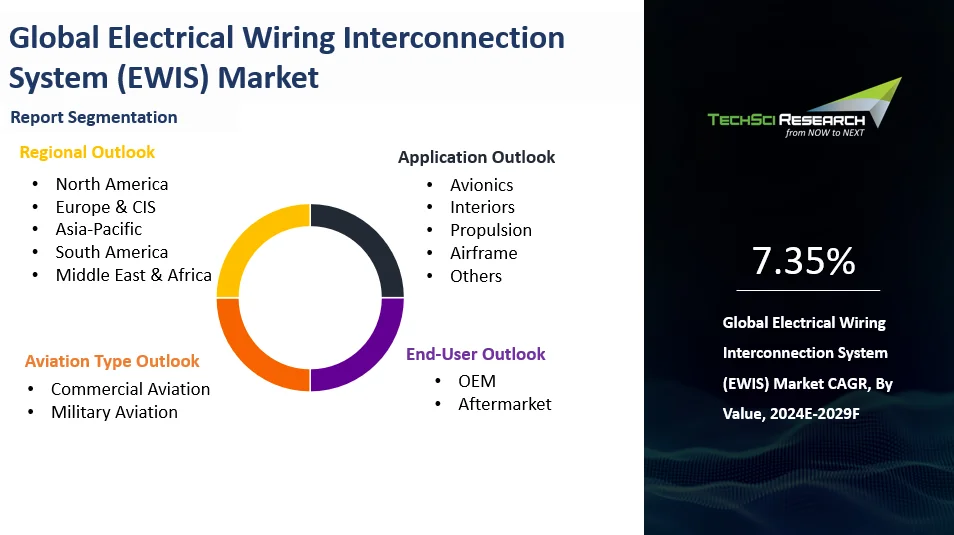 Electrical Wiring Interconnection System (EWIS) Market By Size, Share ...