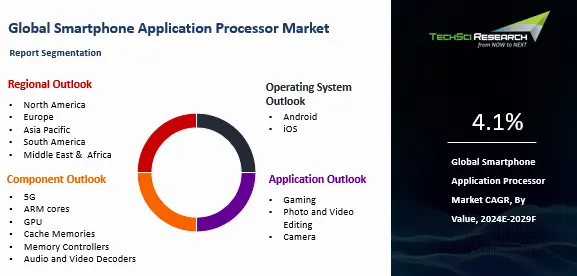 Smartphone Application Processor Market By Size, Share and Forecast ...