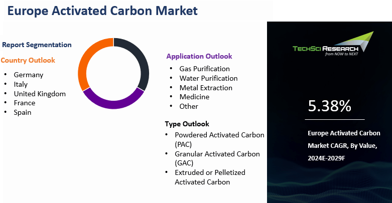 Europe Activated Carbon Market By Size, Share & Forecast 2029F ...