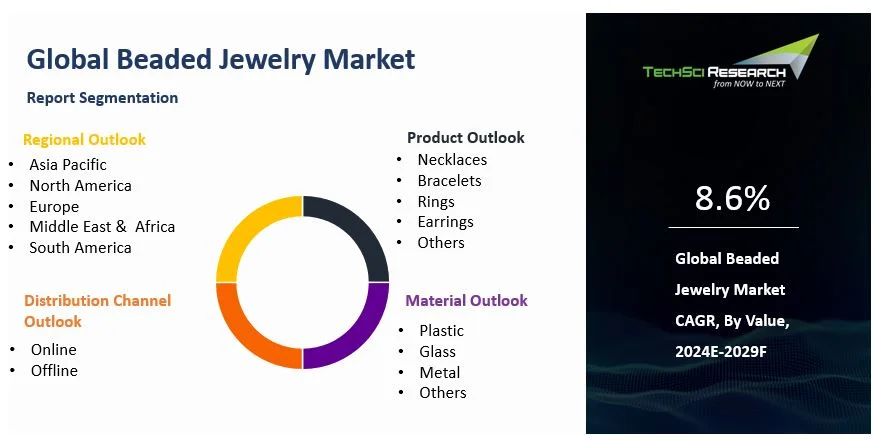 Beaded Jewelry Market By Size, Share and Forecast 2029F | TechSci Research