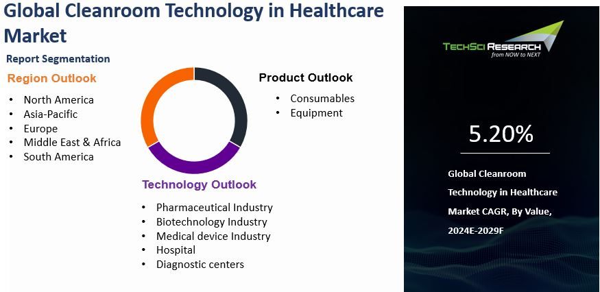 Cleanroom Technology in Healthcare Market By Size, Growth, Trends and ...