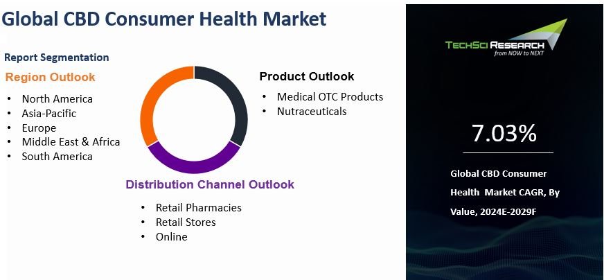 CBD Consumer Health Market By Size, Share, Trends, and Forecast 2029 ...