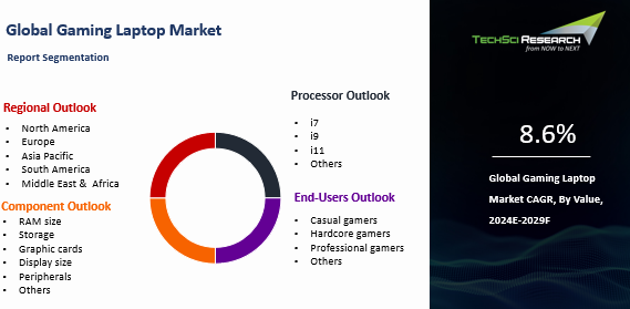 Gaming Laptop Market By Size, Share and Forecast 2029F | TechSci Research