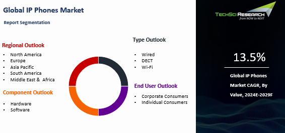 IP Phones Market By Size, Share and Forecast 2029F | TechSci Research