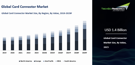Card Connector Market By Size, Share and Forecast 2029F | TechSci Research