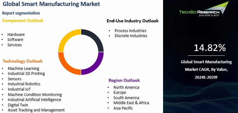 Smart Manufacturing Market, By Share, Size and Forecast 2029F | TechSci ...