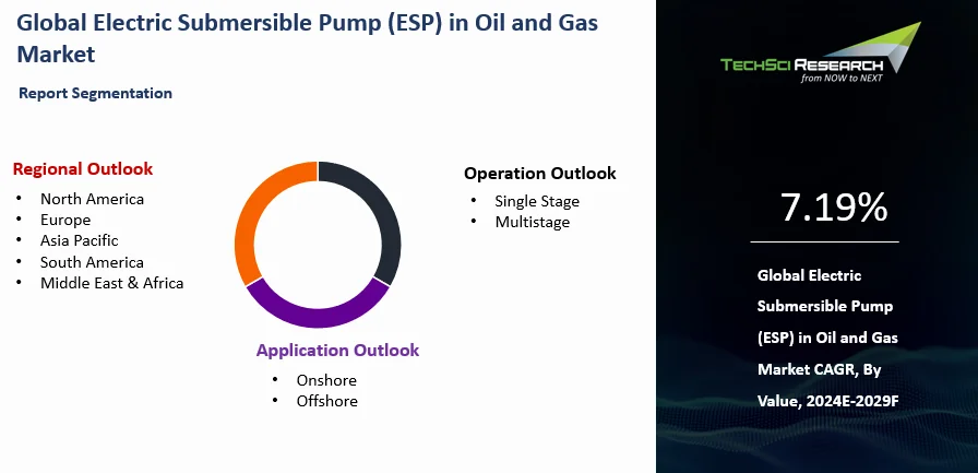 Electric Submersible Pump (ESP) in Oil and Gas Market By Size, Share ...