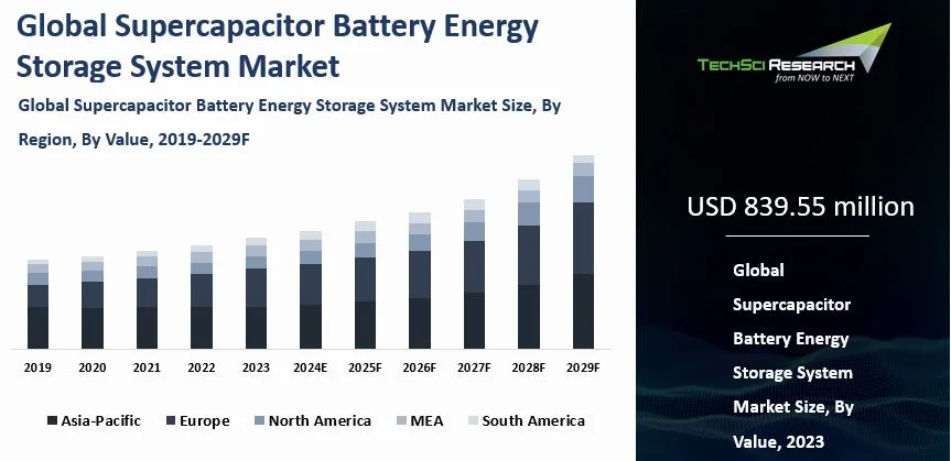 Supercapacitor Battery Energy Storage System Market By Size, Share and ...