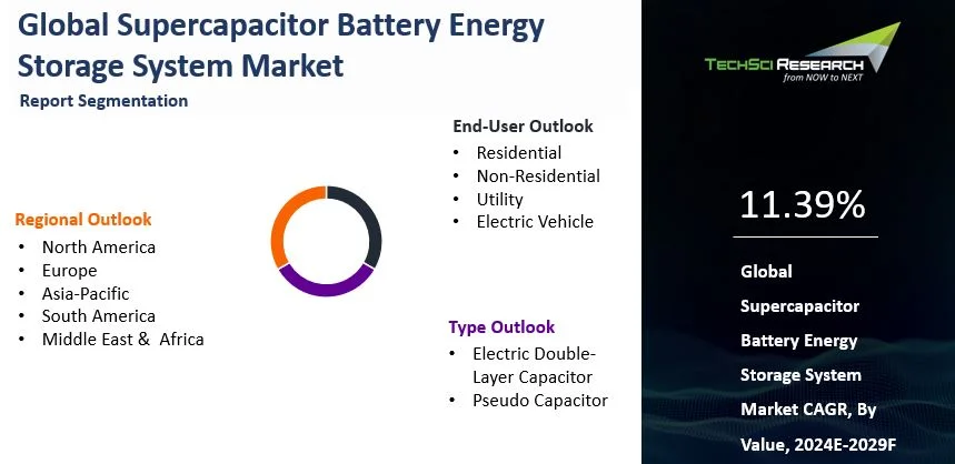 Supercapacitor Battery Energy Storage System Market By Size, Share and ...