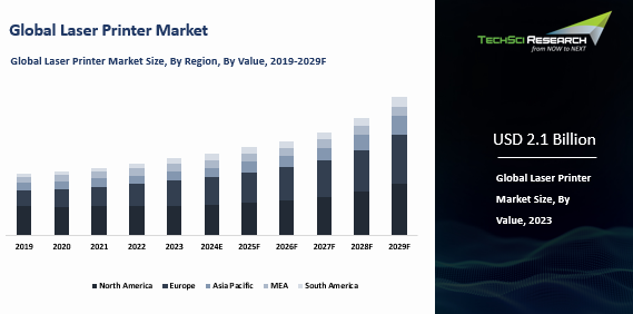 Laser Printer Market Research By Share, Size & Forecast 2029F