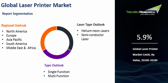 Laser Printer Market Research By Size, Share & Forecast 2029F | TechSci ...