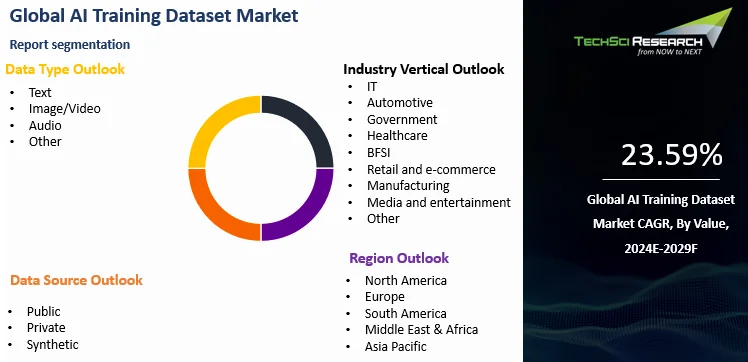 Data AI Training Dataset Market Size and Trends 2029F | TechSci Research