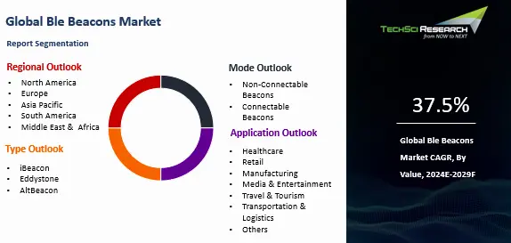 Ble Beacons Market By Size, Share and Forecast 2029F | TechSci Research