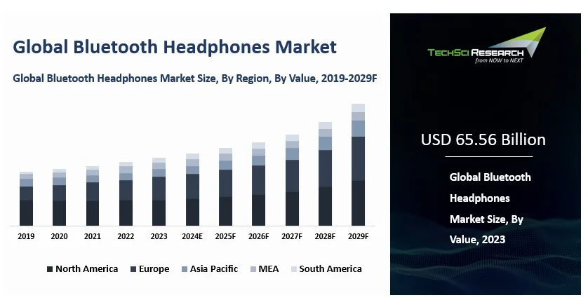 Bluetooth Headphones Market By Size, Share and Forecast 2029F | TechSci ...