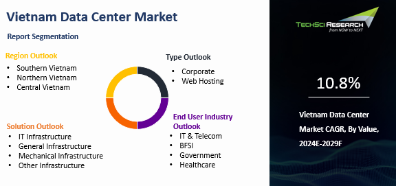 Vietnam Data Center Market By Size, Share, and Forecast 2029 | Techsci ...