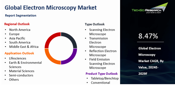Electron Microscopy Market Size, Share and Forecast 2029F