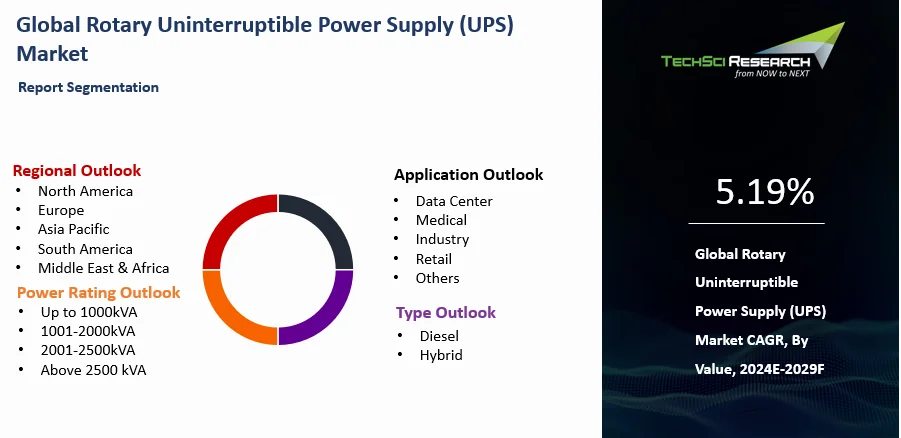 Rotary Uninterruptible Power Supply (UPS) Market Forecast 2029 ...