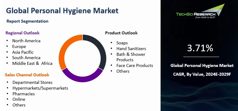 Personal Hygiene Market By Size, Share and Forecast 2029F | TechSci ...