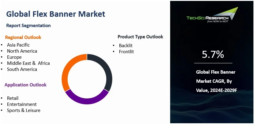 Flex Banner Market By Size, Share and Forecast 2029F | TechSci Research