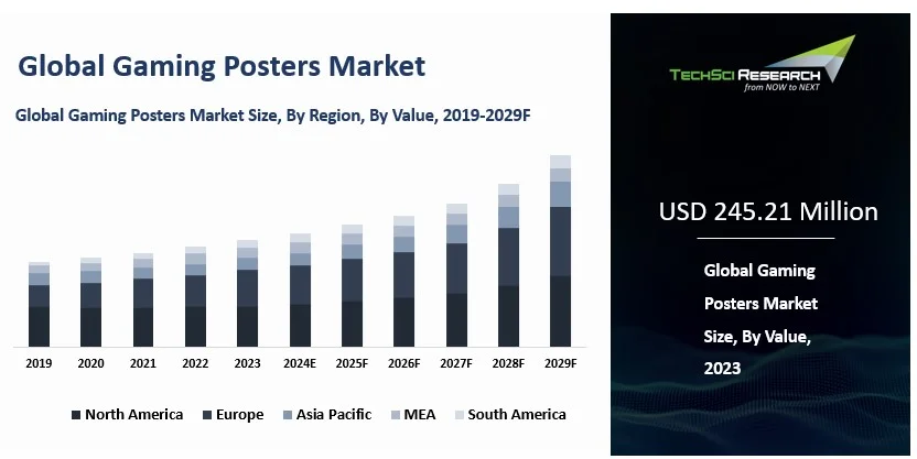 Gaming Posters Market By Size, Share and Forecast 2029F | TechSci Research