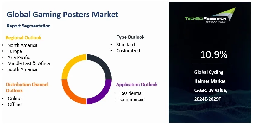Gaming Posters Market Size and Forecast 2029 | TechSci Research