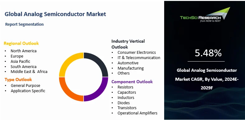 Analog Semiconductor Market By Size, Share and Forecast 2029F | TechSci ...
