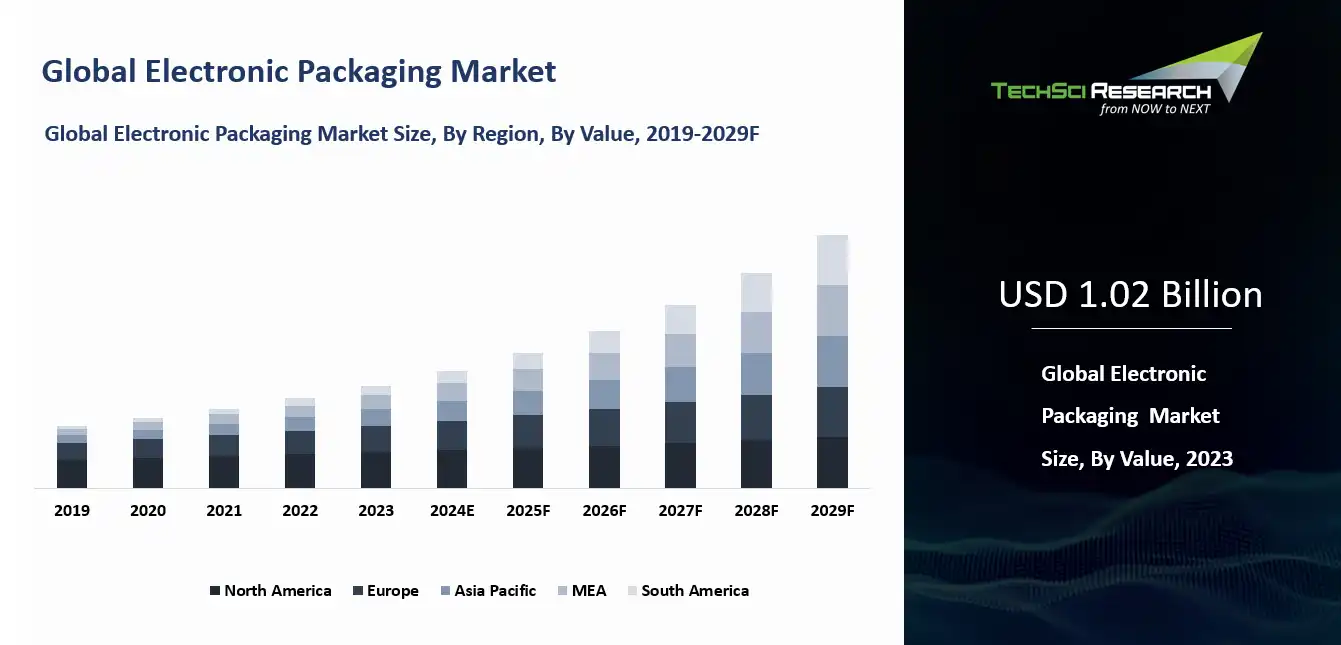 Electronic Packaging Market Size and Outlook 2031