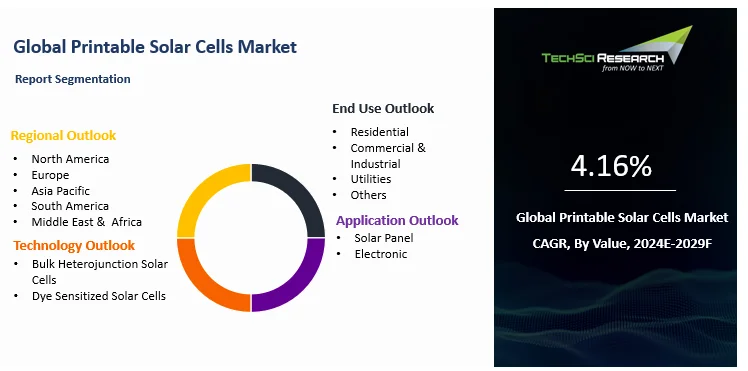 Printable Solar Cells Market By Size, Share and Forecast 2029F ...