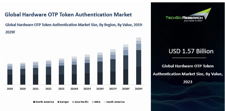 Hardware OTP Token Authentication Market By Size, Share and Forecast ...
