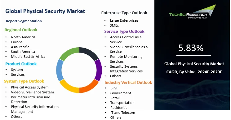 Physical Security Market Size and Forecast 2029 | TechSci Research