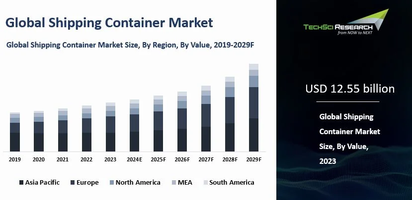 Shipping Container Market By Size, Share and Forecast 2029F | TechSci ...