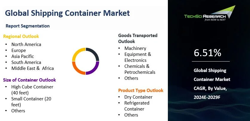 Shipping Container Market By Size, Share and Forecast 2029F | TechSci ...