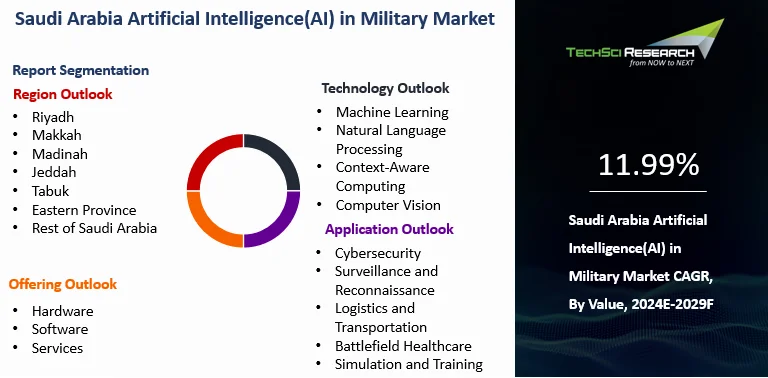 Saudi Arabia Artificial Intelligence (AI) in Military Market By Size ...
